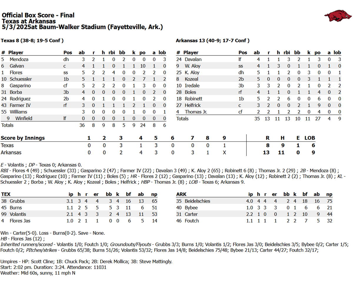Razorbacks power past Longhorns to sweep series, 13-8.