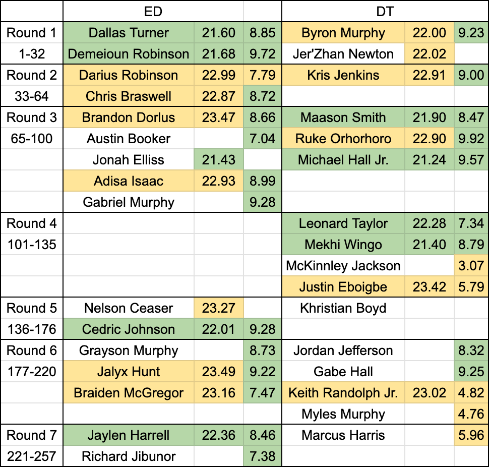 Top Cleveland Browns Draft Targets - Defensive Tackle