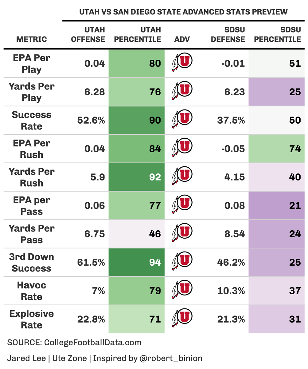 Analytics Preview: Utah Utes vs San Diego State Aztecs