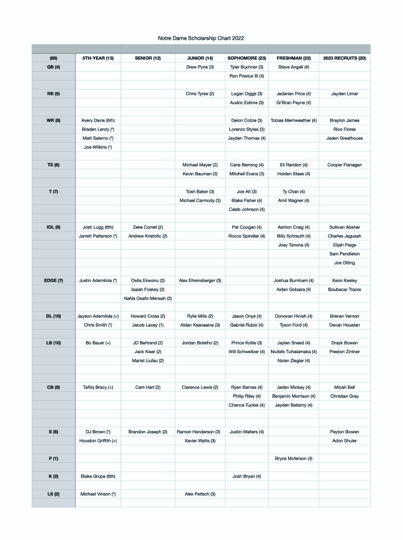 Notre Dame Scholarship Chart Entering August Camp