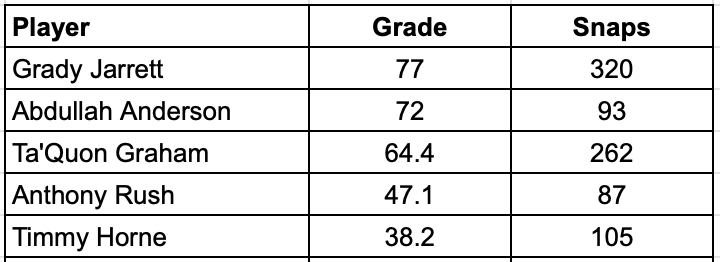 Roster Construction: How To Build An Above Average Defensive Tackle Room