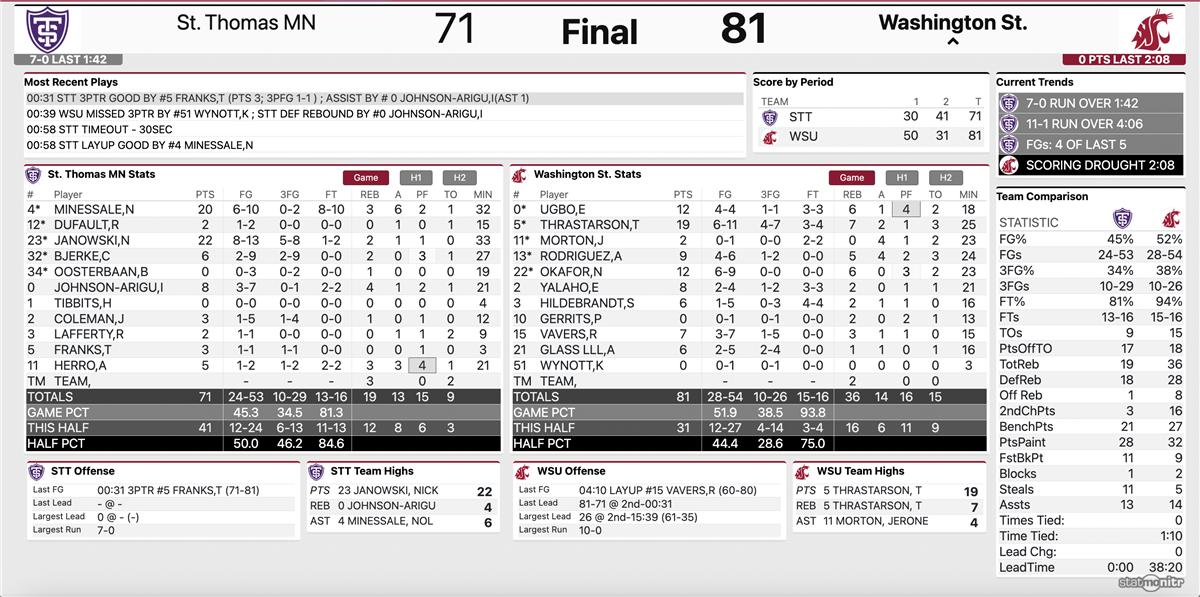 Thrastarson ignites WSU as David Riley’s crew finally finds rhythm in ...