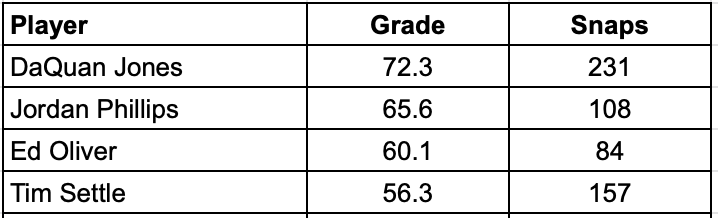 Roster Construction: How To Build An Above Average Defensive Tackle Room