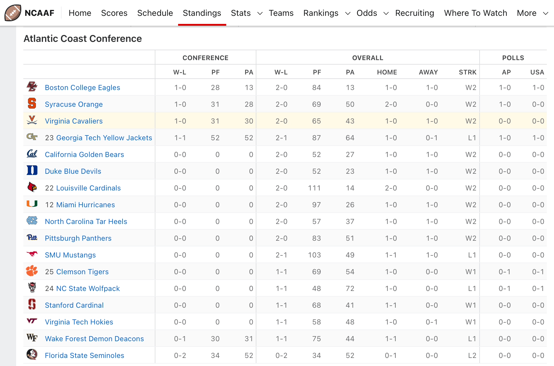 Current ACC Standings (a/k/a This Is Fun)