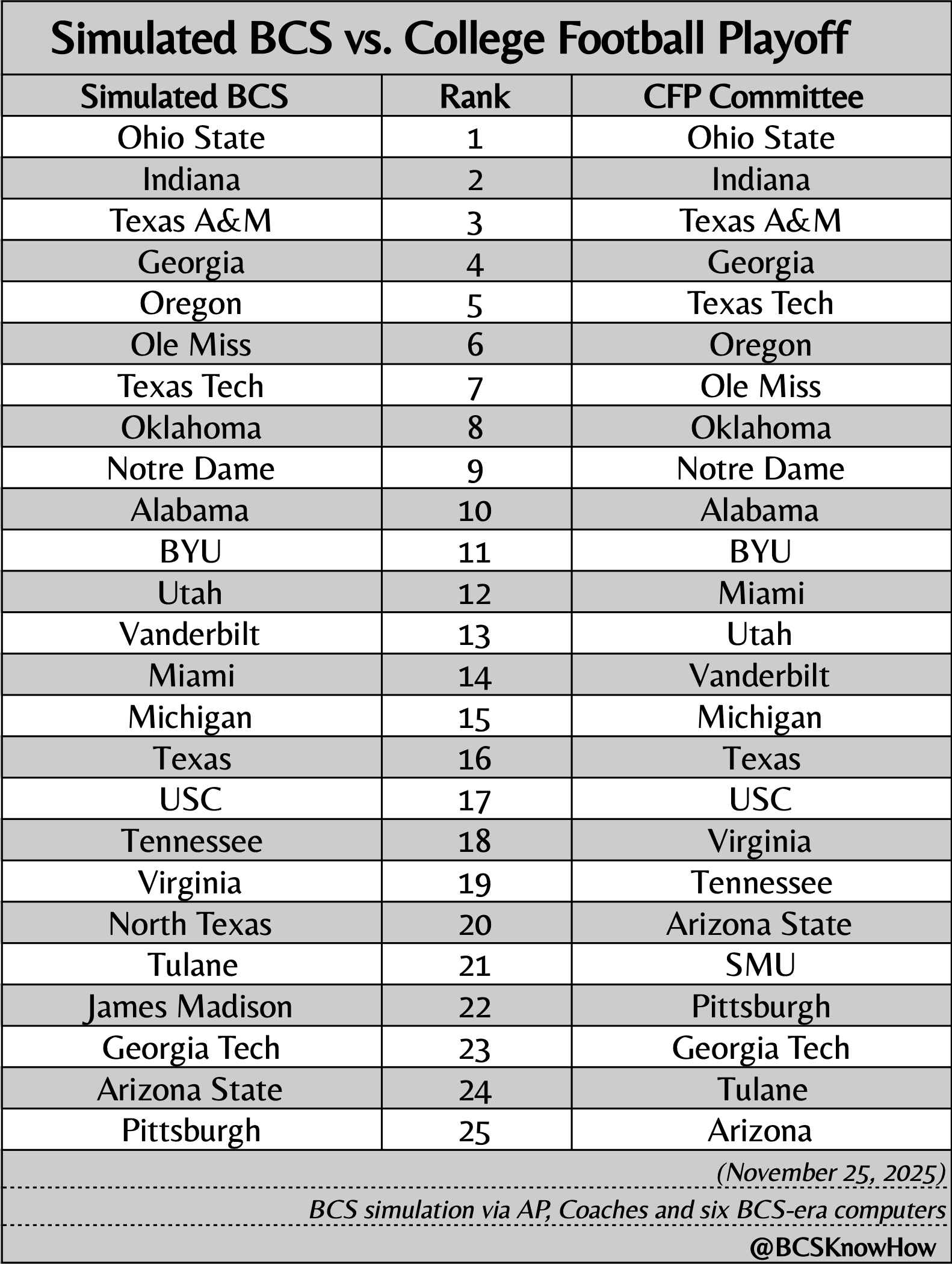 Penultimate CFP Rankings Tonight
