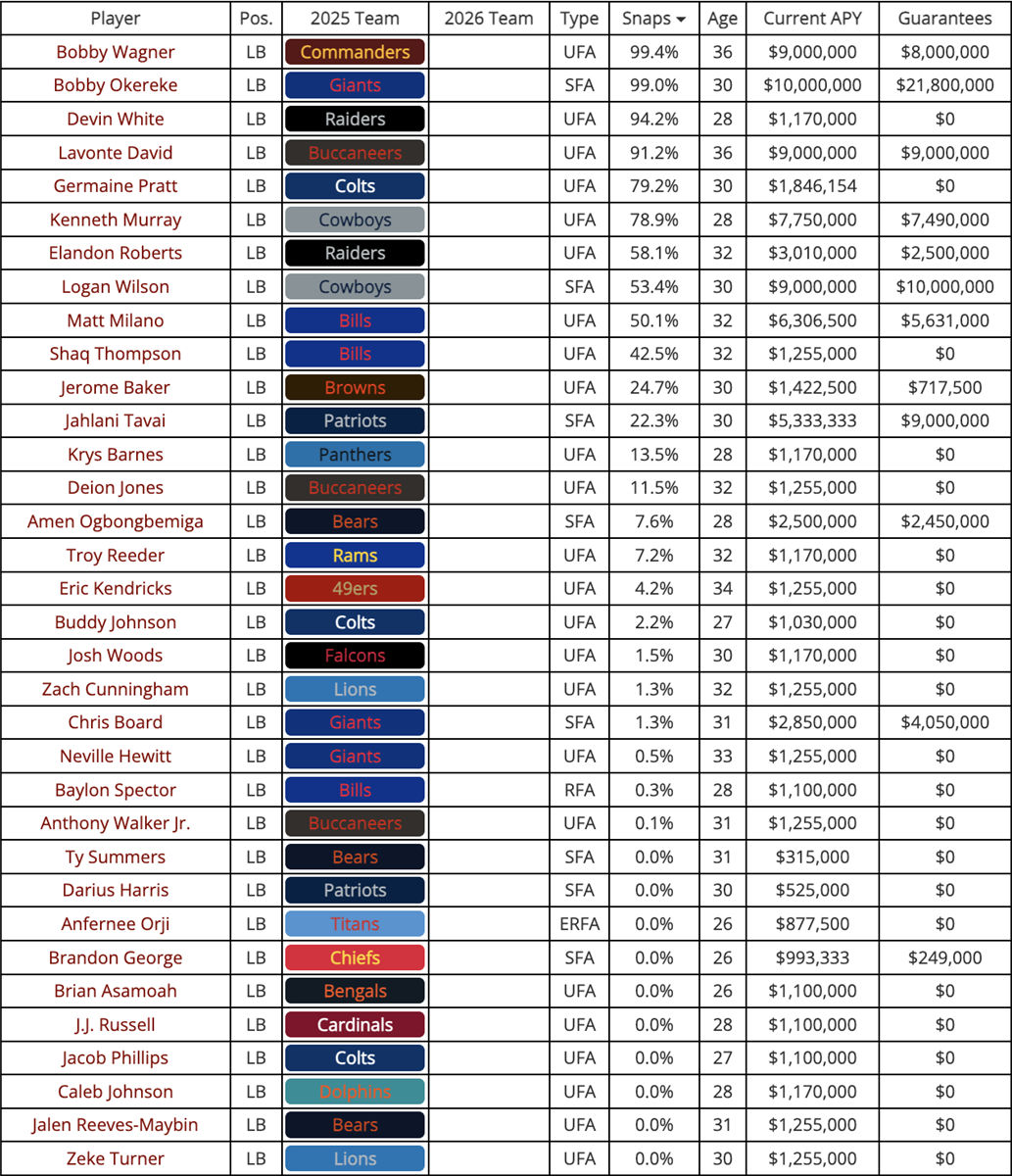 Cleveland Browns Free Agency Targets - Linebackers