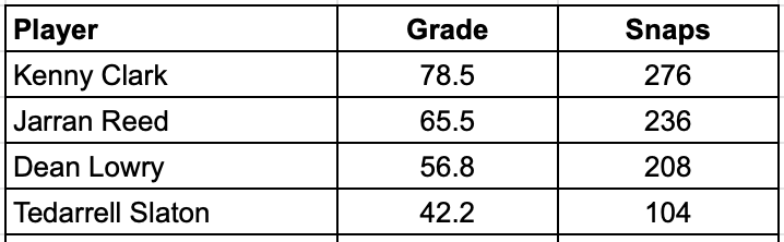 Roster Construction: How To Build An Above Average Defensive Tackle Room