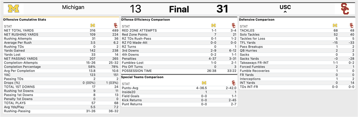 FINAL STATS: USC beats No. 15 Michigan 31-13 in the Coliseum behind 489 ...