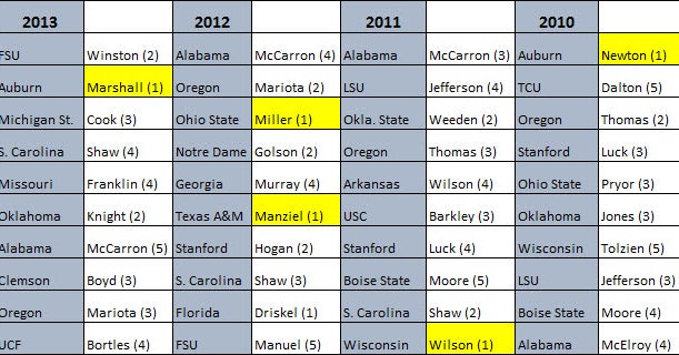 Chart: How much does QB experience matter in college football?
