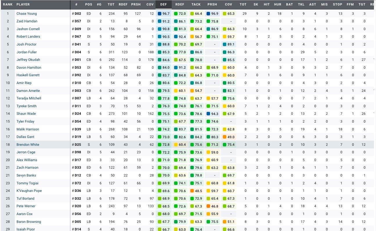 PFF grades off OSU players through six weeks