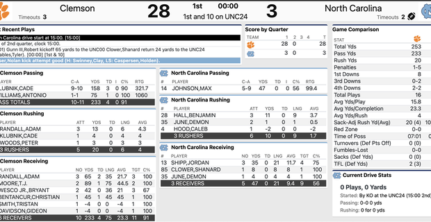 Clemson Crushes UNC as Fans Flee Early in Lopsided 38-10 Rout