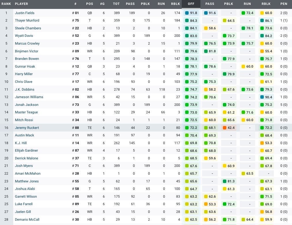 PFF grades off OSU players through six weeks