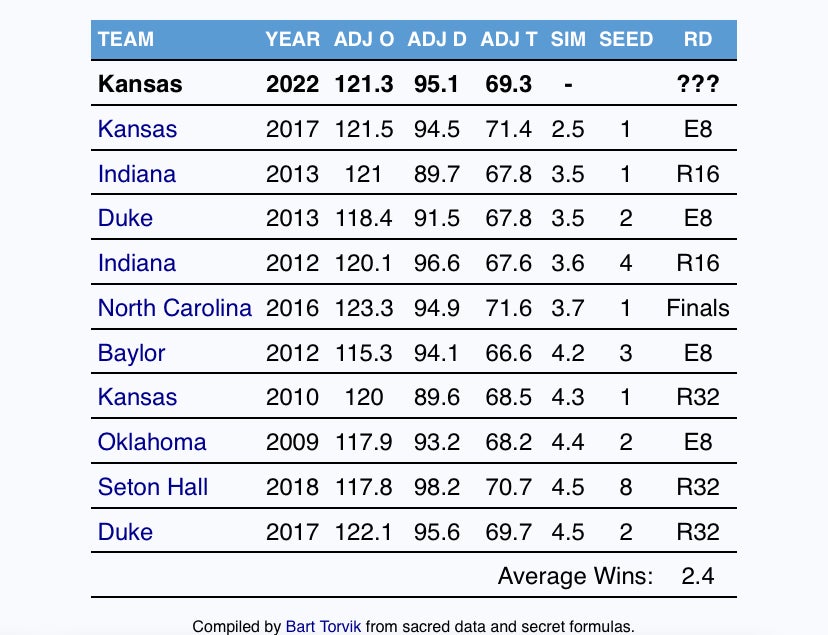 Ken Pom End of Year Ratings