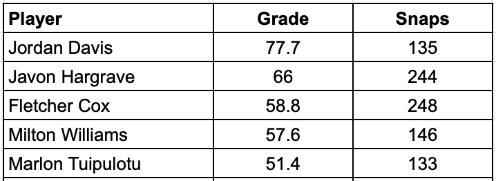 Roster Construction: How To Build An Above Average Defensive Tackle Room