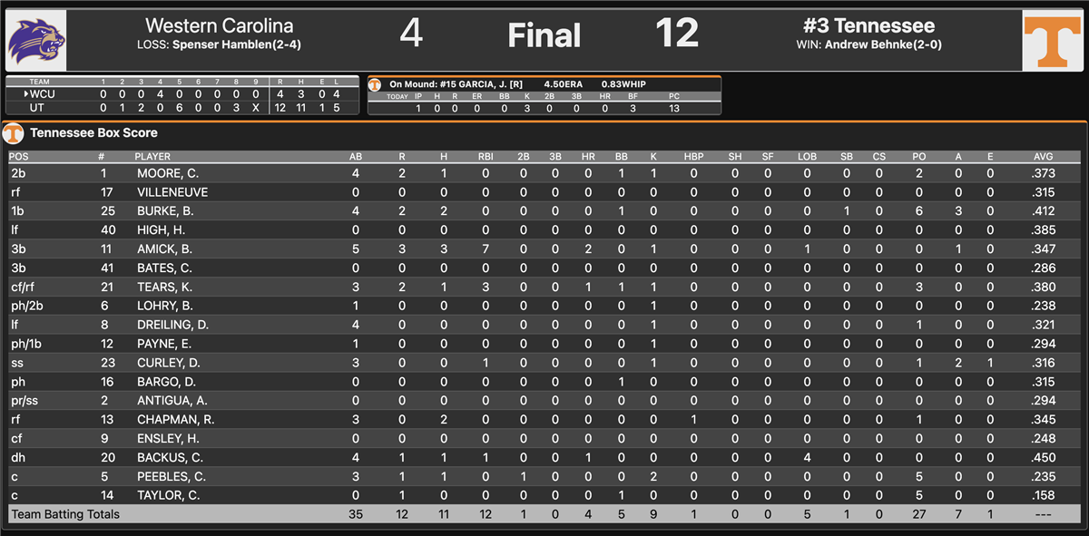 No. 3 Tennessee baseball beats Western Carolina in midweek contest