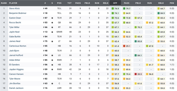 PFF Grades: Iowa State offense vs. TCU