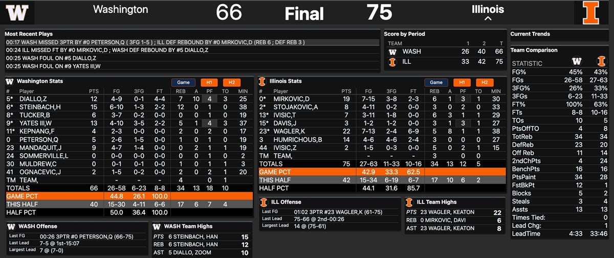 Huskies hang with No. 9 Illinois but can't get over the hump, lose 75-66