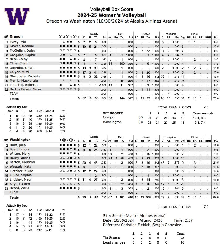 Huskies Get Payback In 3-2 Upset Over No. 10 Ducks
