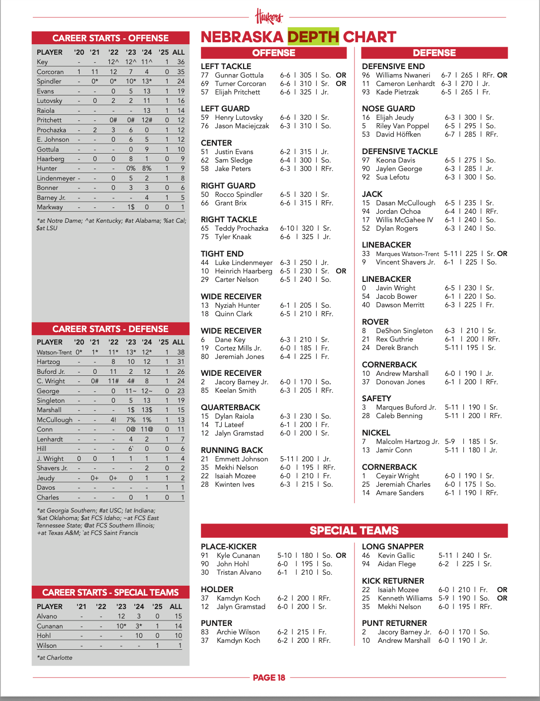 Akron Week Depth Chart