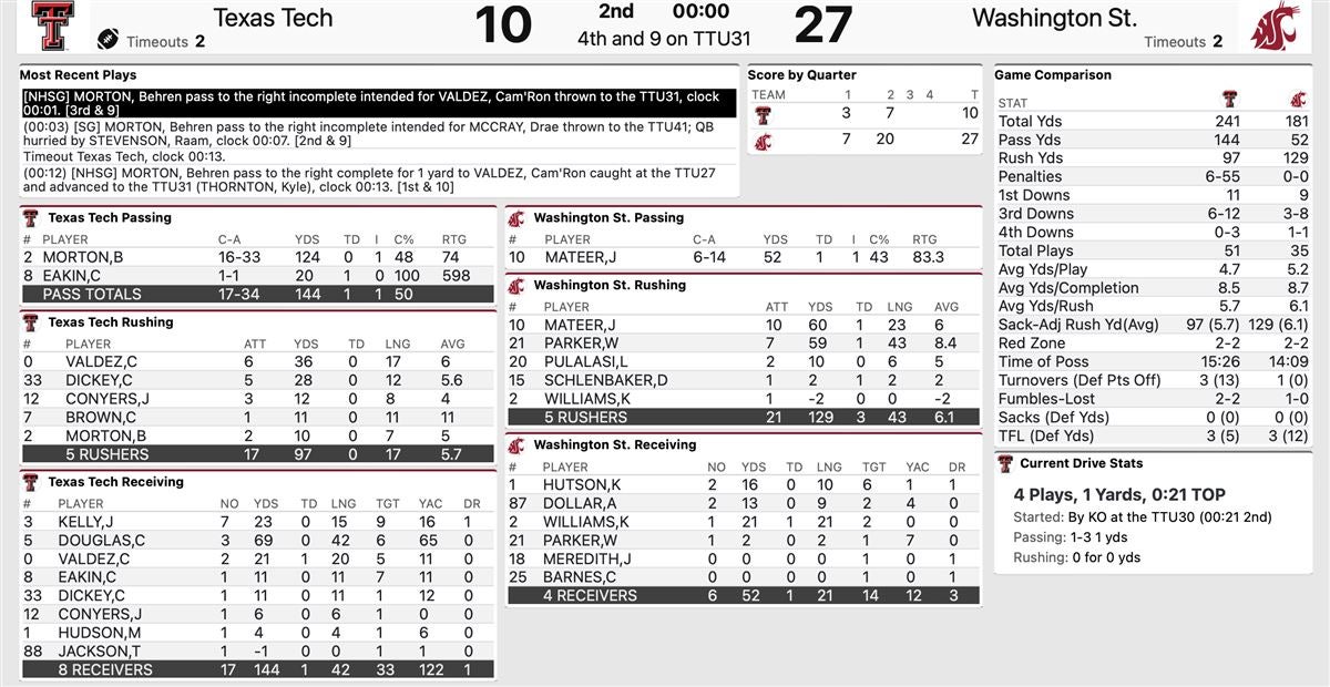 Crazy start, defensive highlights as Cougs lead Red Raiders 27-10 at half
