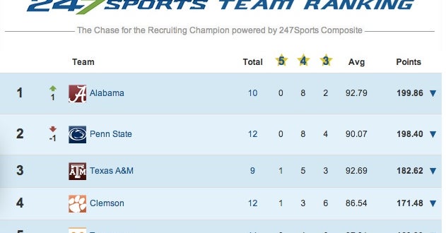 Bama class moves to no. 1