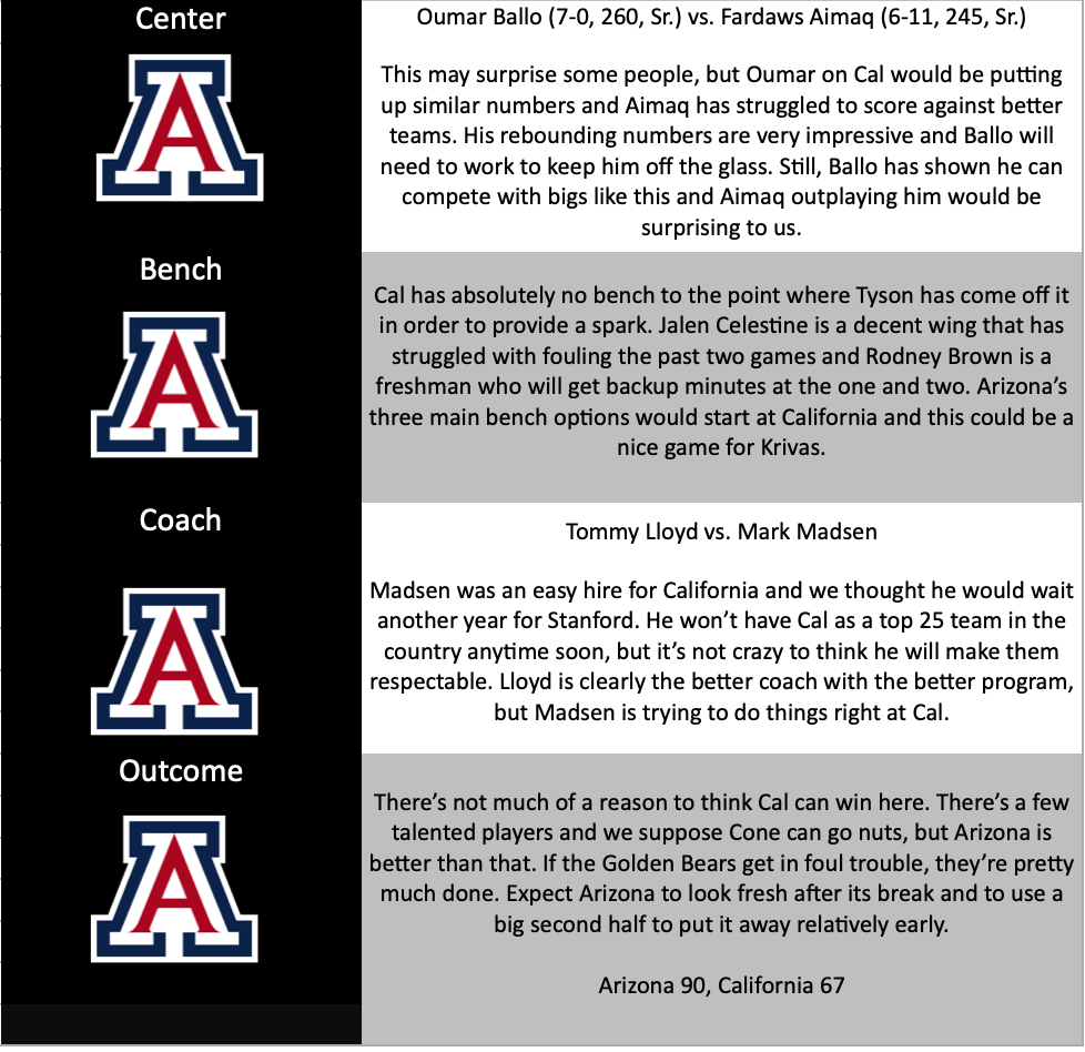 Breakdown: Arizona vs. California (12/29/23)