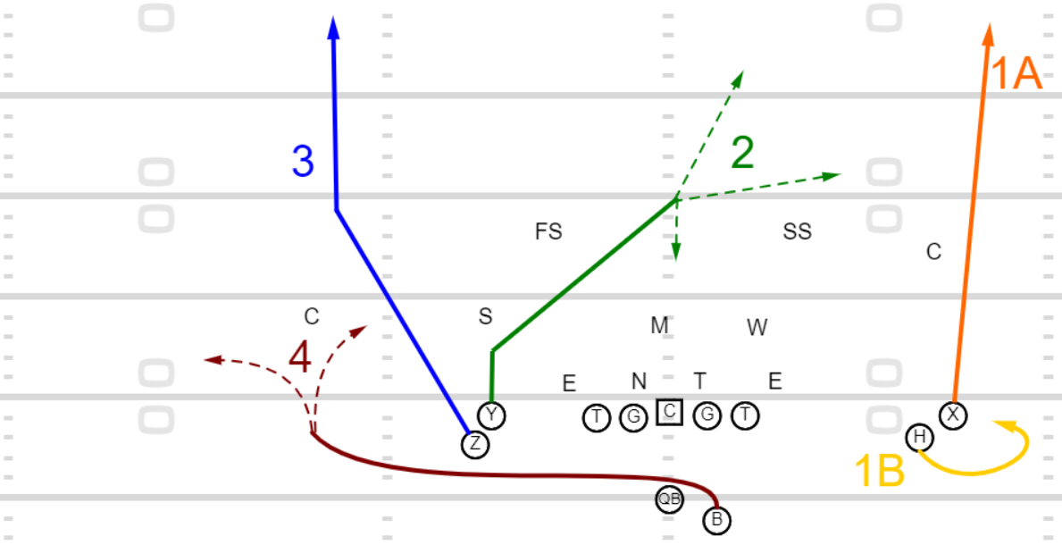 UCLA Playbook: Y-Cross Pass Concept