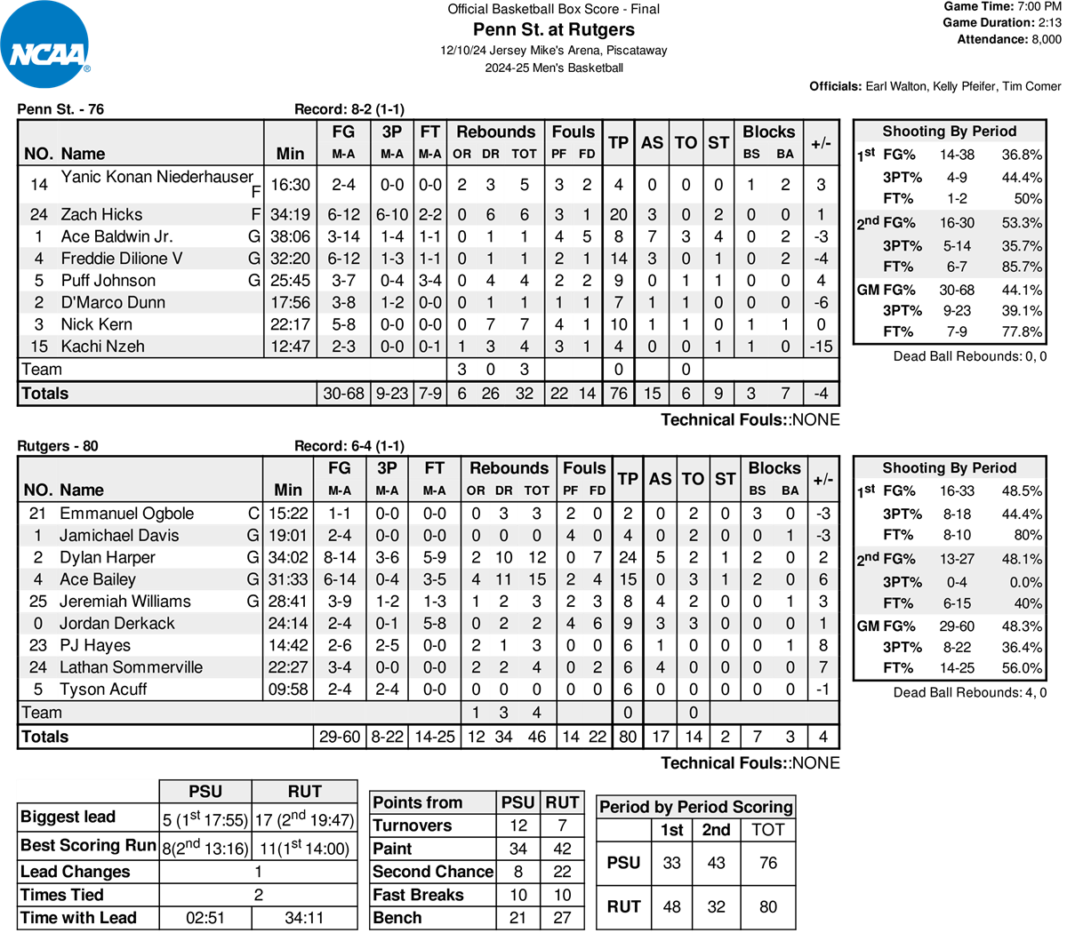 Top Takes from Penn State basketball's roller-coaster loss at Rutgers