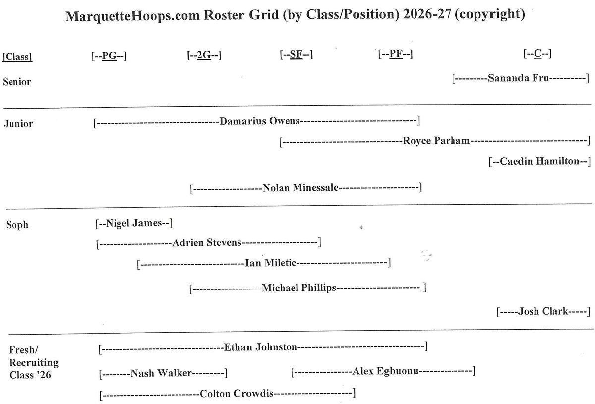Updated Marquette Hoop.com Depth Chart by Position and Class