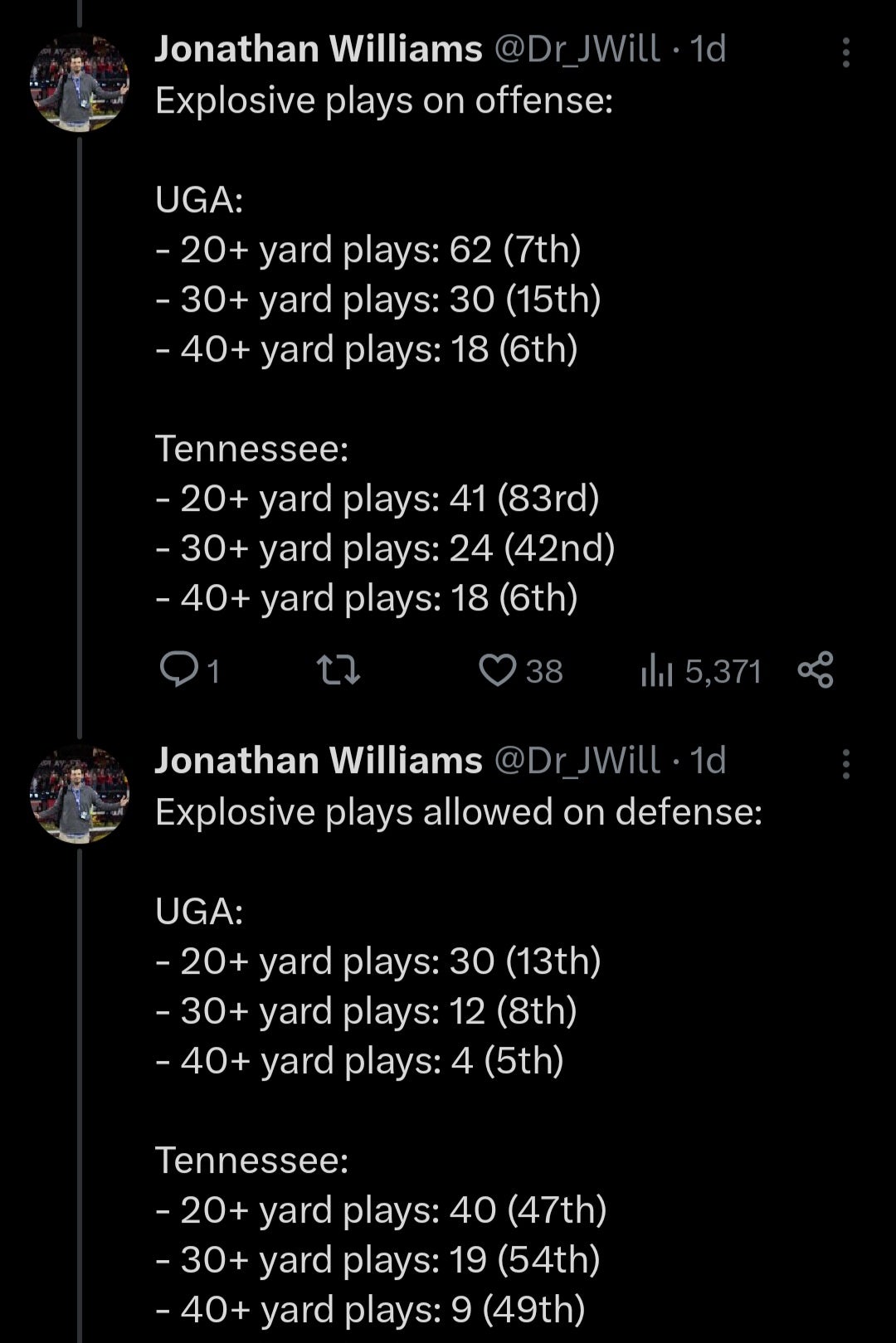UGA@Tenn Stats, Charts, and Graphs