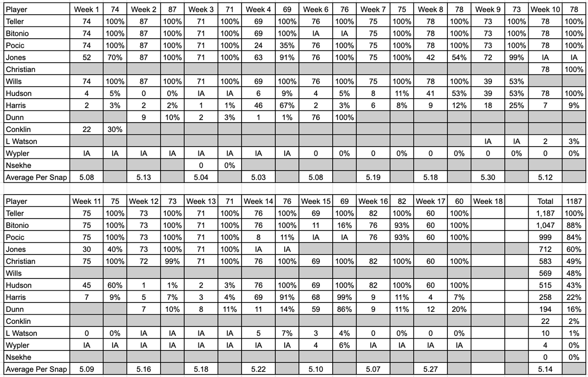 Cleveland Browns Snap Counts vs Cincinnati Bengals