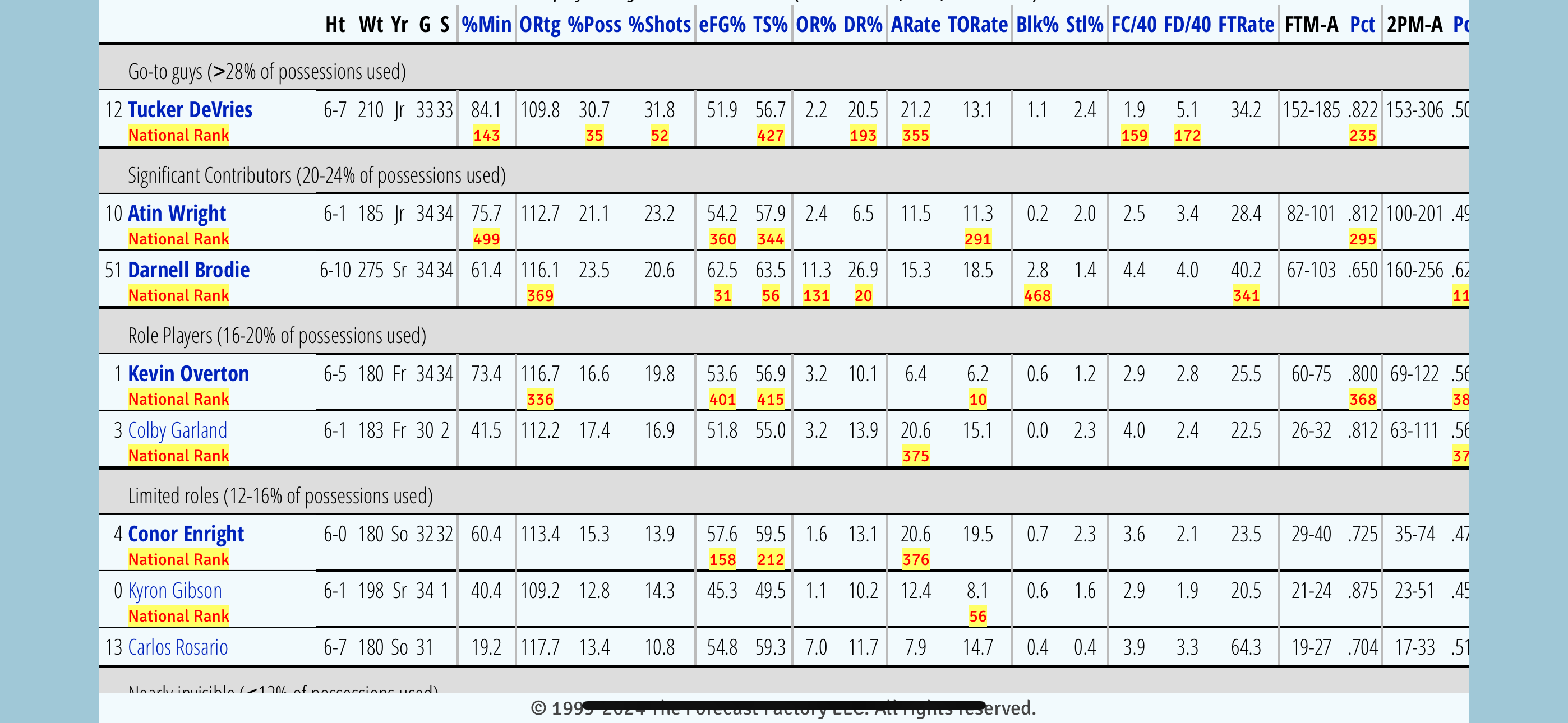 Relevant Drake Stats from this season
