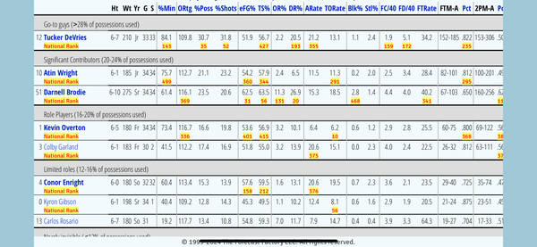 Relevant Drake Stats from this season