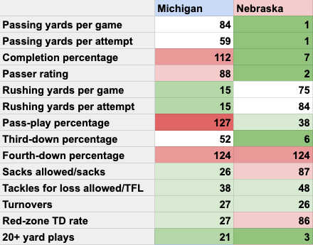 By the numbers: How No. 21 Michigan, Nebraska match up in more than 50 ...