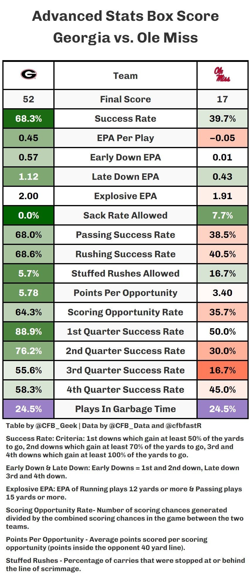 UGA@Tenn Stats, Charts, and Graphs