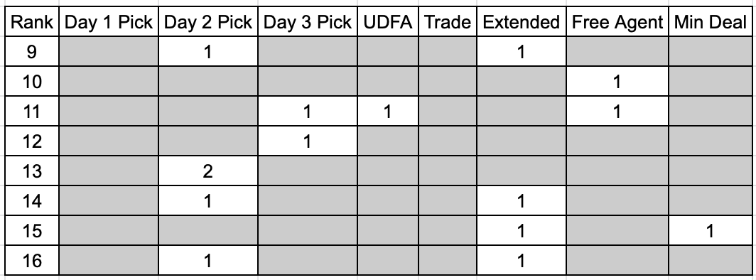 Roster Construction: How To Build An Above Average Running Back Room