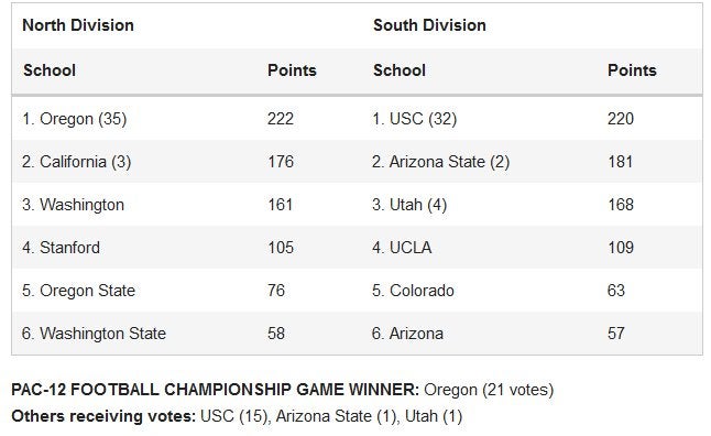 Pac-12 Media Poll: Cougs picked to finish sixth in North