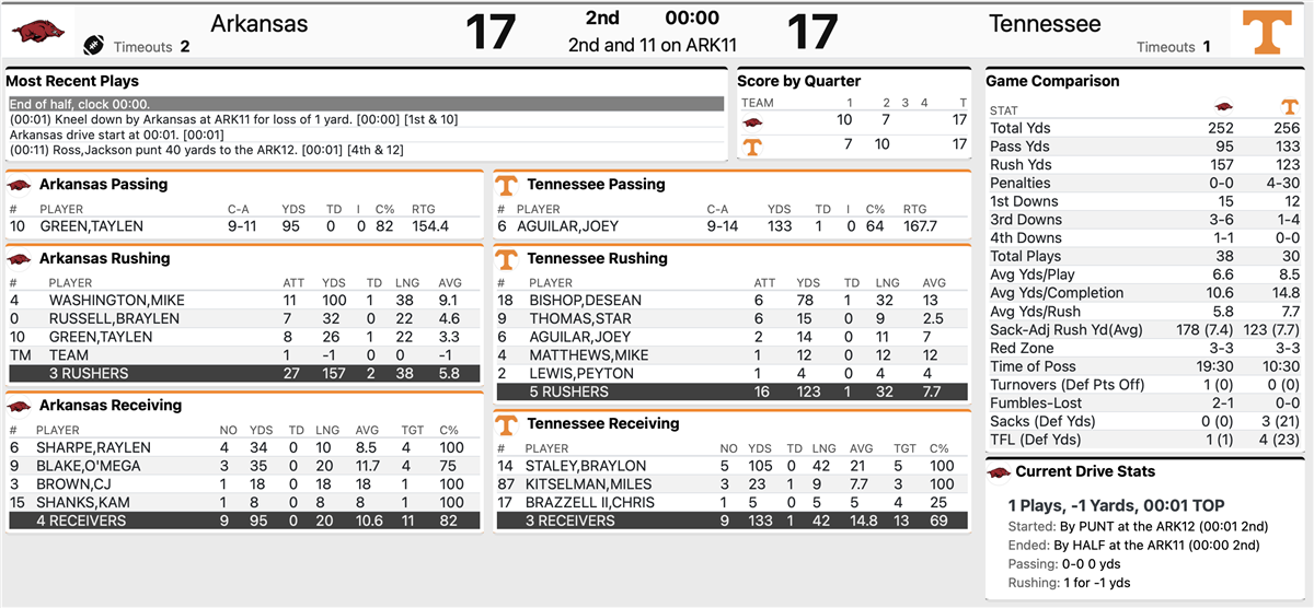 No. 12 Tennessee thwarts Arkansas' late comeback attempt