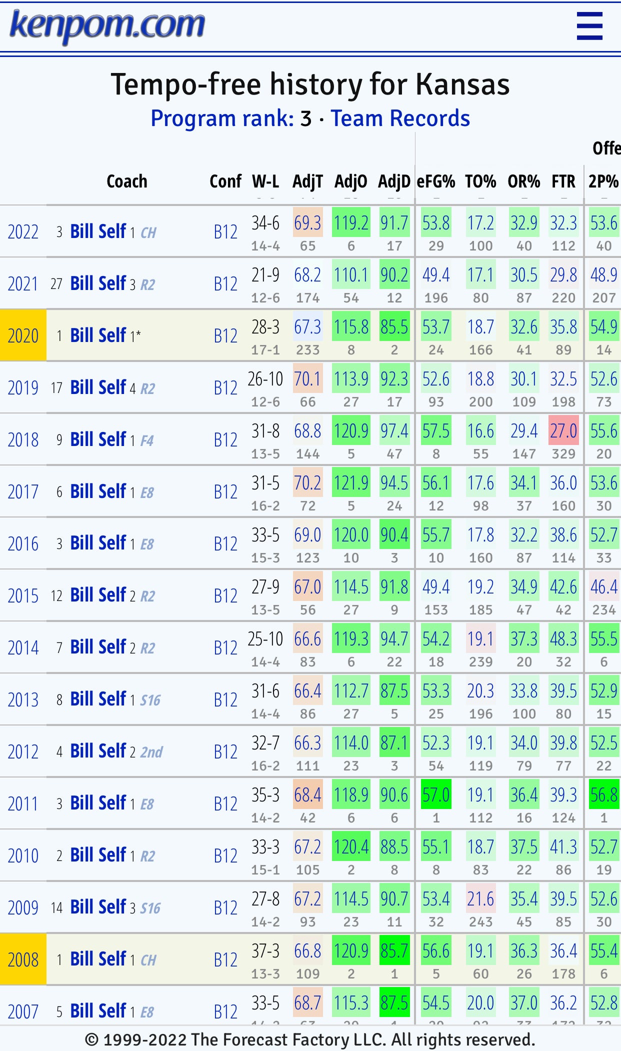 This year’s Kenpom is out