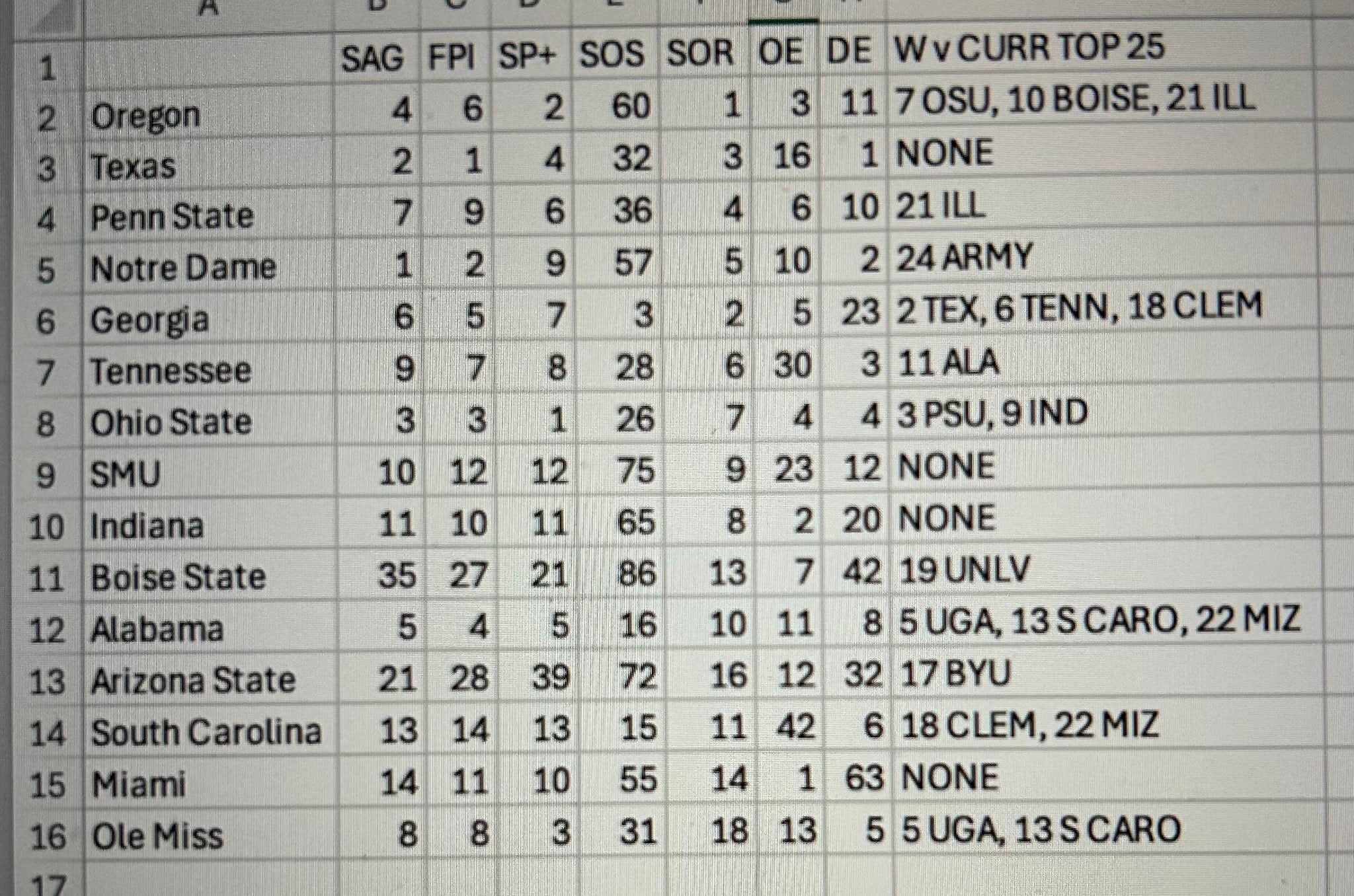 CFP Vegas Odds