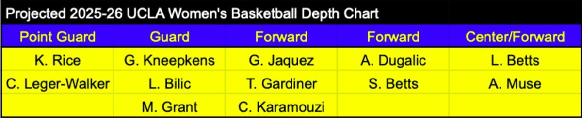 A Midsummer Look at the UCLA Women's Basketball Roster