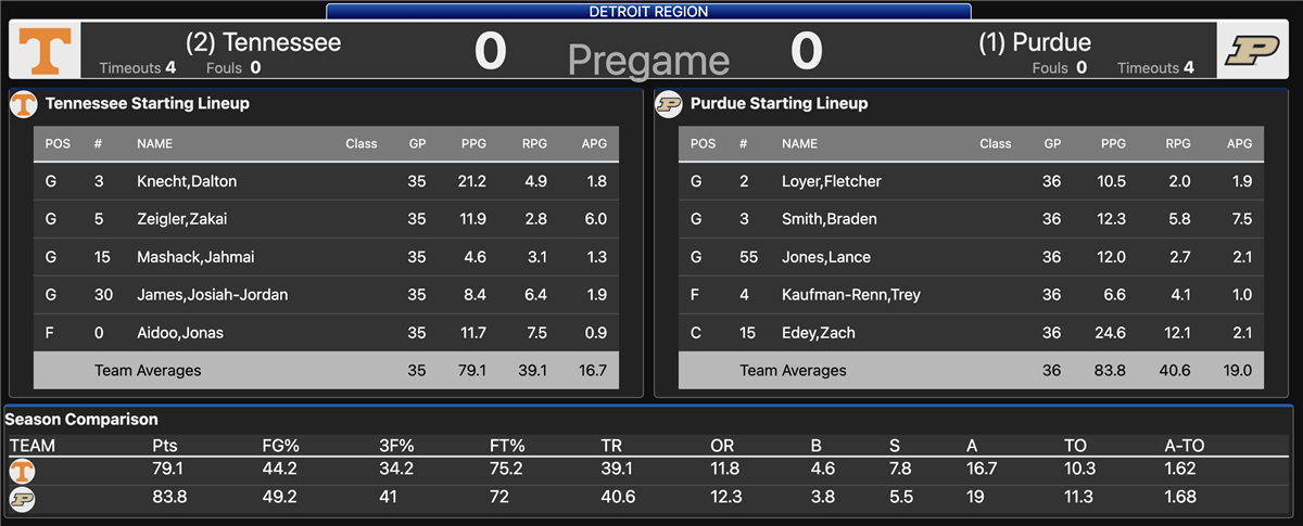 No. 2 Tennessee falls to No. 1 Purdue in Elite Eight