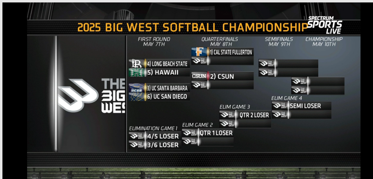 BW Sftball Chshp,W10-8/ v CSUF W11-5, v CSUN, L3-4 / next- 4pm