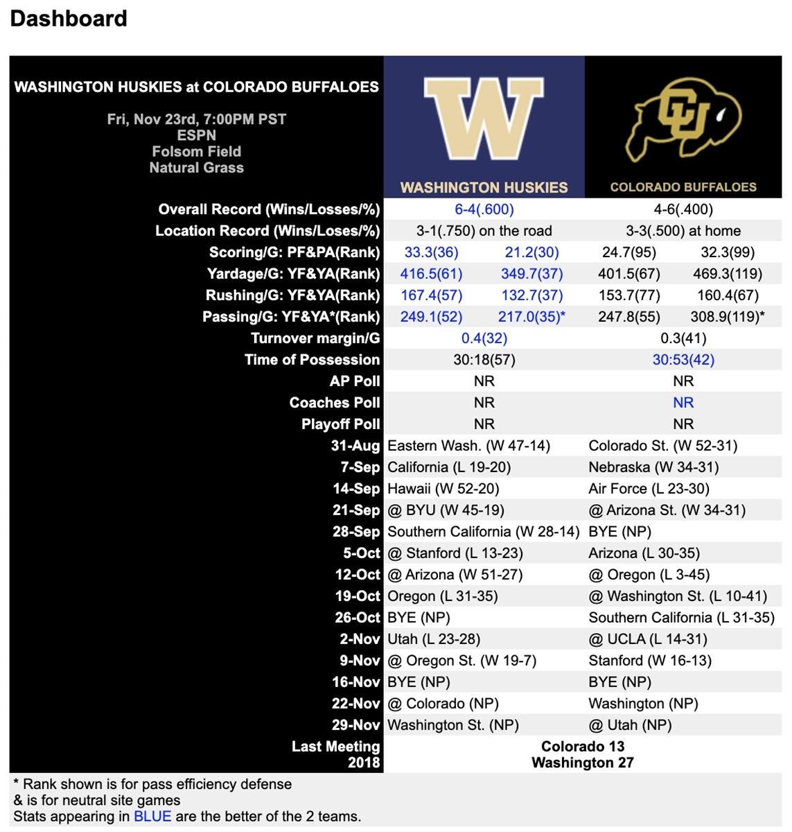 By-The-Numbers: Colorado Buffaloes