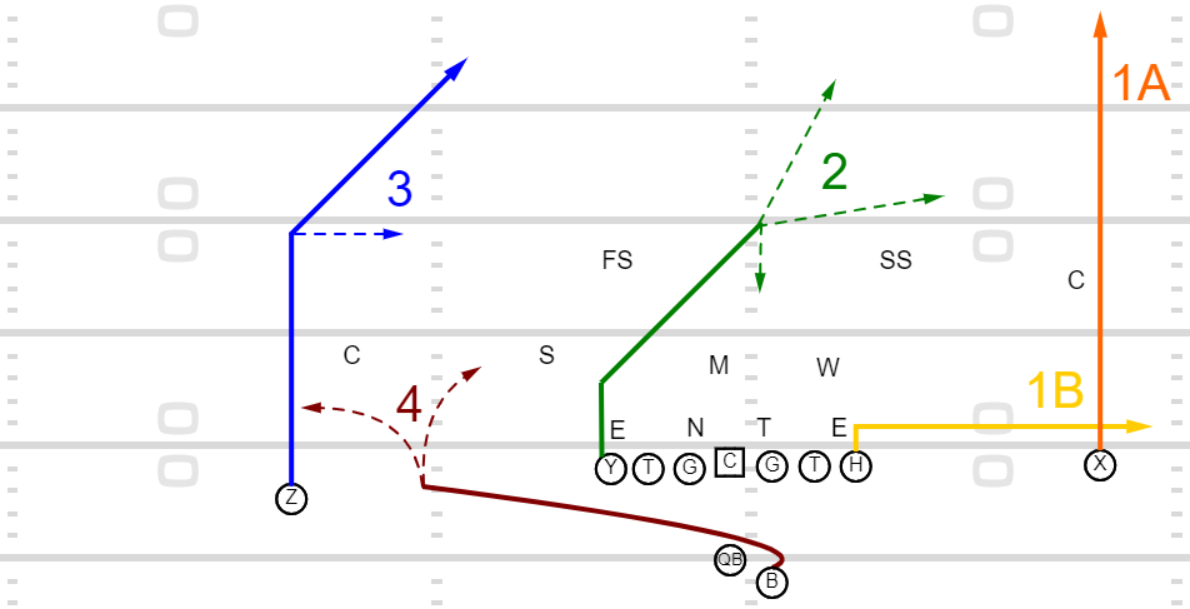UCLA Playbook: Y-Cross Pass Concept