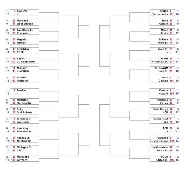 KenPom ratings bracket.