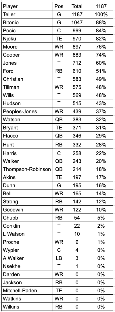 Cleveland Browns Snap Counts vs Cincinnati Bengals
