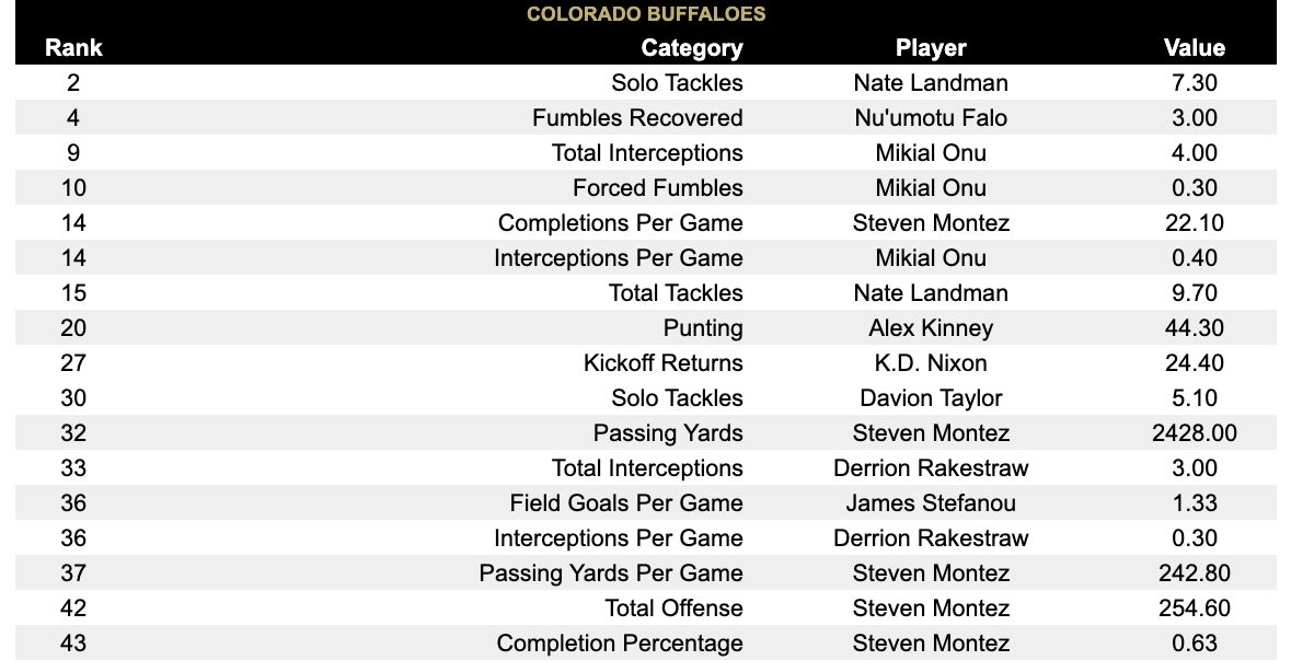 By-The-Numbers: Colorado Buffaloes