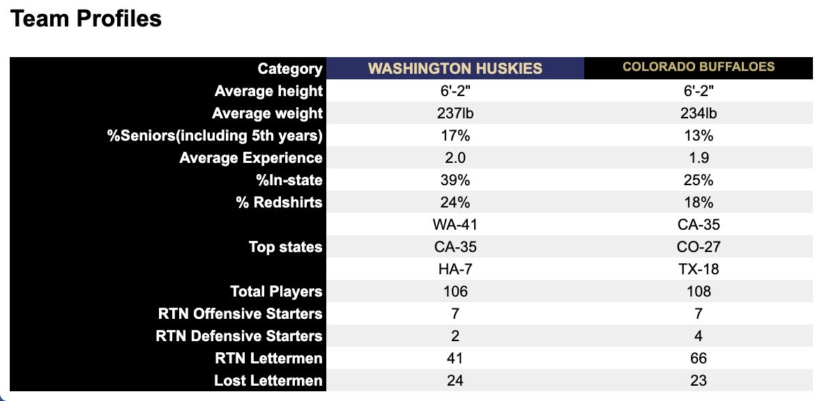 By-The-Numbers: Colorado Buffaloes