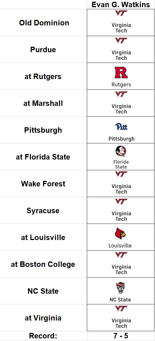 2023 VTScoop Virginia Tech Hokies Season Predictions